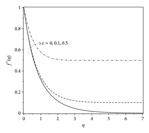 Hydrodynamic Boundary Layer For Different Values Of Stretching Parameter Download Scientific