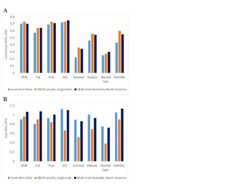 A Correlation Of Genomic Estimated Breeding Values Gebv For Eight