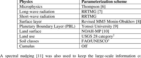 Main Physical Parameterizations Used In The Configuration Of Wrf Download Scientific Diagram