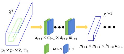 End To End Convolutional Network And Spectral Spatial Transformer