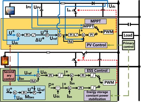 Dc Microgrid Topology And Specific Control Schematic Diagram Download Scientific Diagram