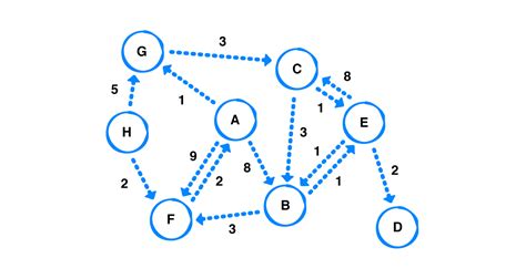 Data Structures And Algorithms In Swift Chapter 42 Dijkstras Algorithm