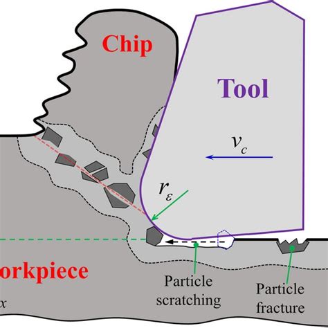 schematic diagram of the micro groove cutting of sicp al download