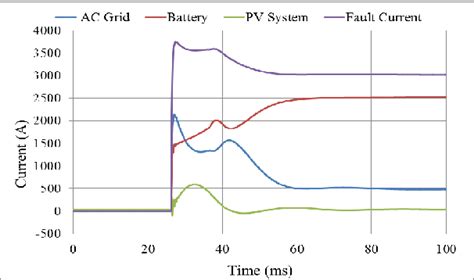 Figure 1 From Pscademtdc Based Simulations For Fault Analysis And