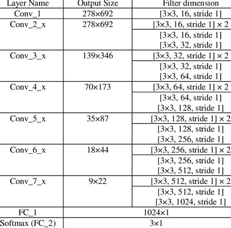 Network Outputs And Convolutional Kernels Sizes Download Scientific