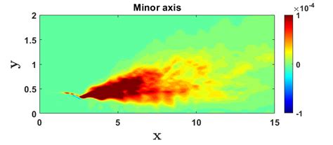 Turbulent Kinetic Energy Production Contours Of Cross Stream Gradient