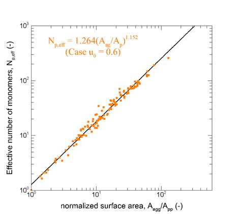 8 Projected Area And Effective Number Of Primary Particle Scaling Laws Download Scientific