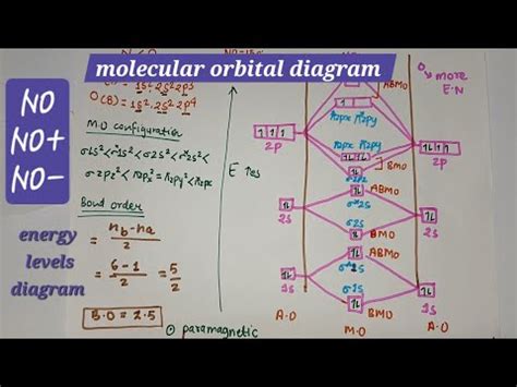 No Molecular Orbital Diagram Molecular Orbital Theory