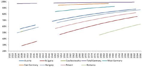 Technical Efficiency In Central Europe Form The Time Variant Stochastic