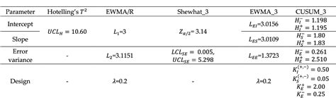 Table 1 From An Improved Control Chart For Monitoring Linear Profiles And Its Application In
