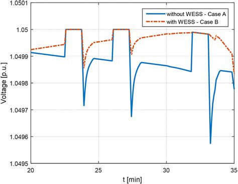 Comparison Between The Voltage Profile At Bus TPS In The Download Scientific Diagram