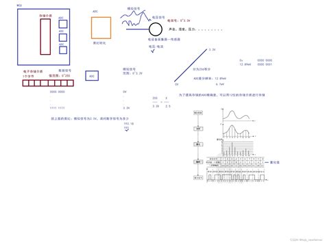 Stm32adc和rs485stm32中外设通过rs485的返回给串口的值是什么进制数 Csdn博客