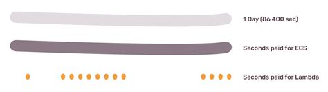 Processing Background Jobs On Aws Lambda Vs Ecs Vs Ecs Fargate Processing Background Jobs On Aws Lambda Vs Ecs Vs Ecs Fargate