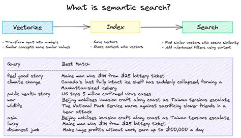 getting started with semantic workflows by david mezzetti neuml