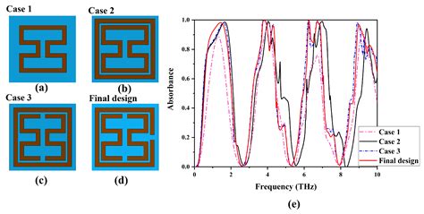 A Polarization Insensitive Vanadium Dioxide Based Dynamically Tunable Multiband Terahertz