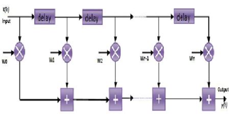 designing of the 4 tap fir filter using verilog hdl