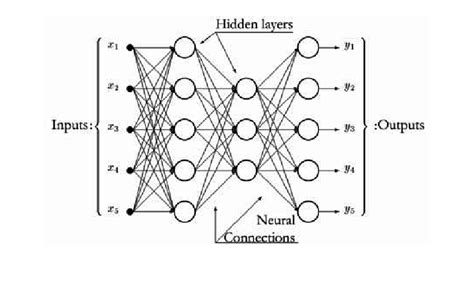 feed forward artificial neural network download scientific diagram