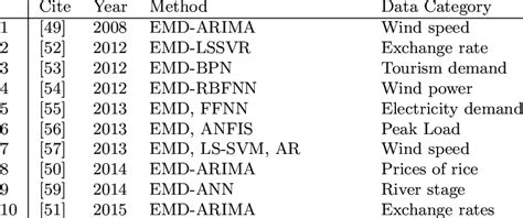 Related Work Used Emd In Hybrid Forecasting Method Download Scientific Diagram