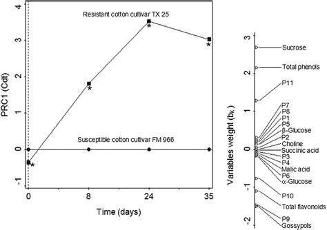 First Component Of The Principal Response Curves Prc1 Diagram Download Scientific Diagram