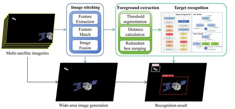 A Space Non Cooperative Target Recognition Method For Multi Satellite Cooperative Observation