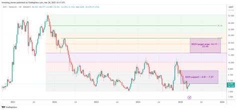 Polkadot Dot Price Prediction 2025 2026 2027 2030 Investinghaven