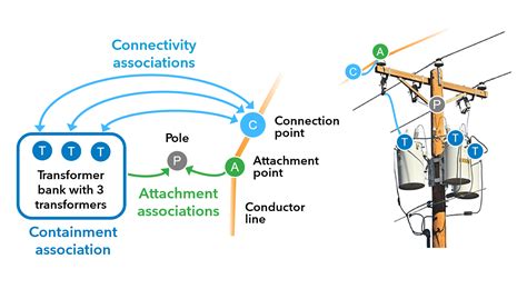 The Geometric Network Vs The Arcgis Utility Network Canadian Gis Training
