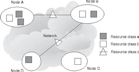 Figure 1 From A Dht Based Peer To Peer Framework For Resource Discovery In Grids Semantic Scholar
