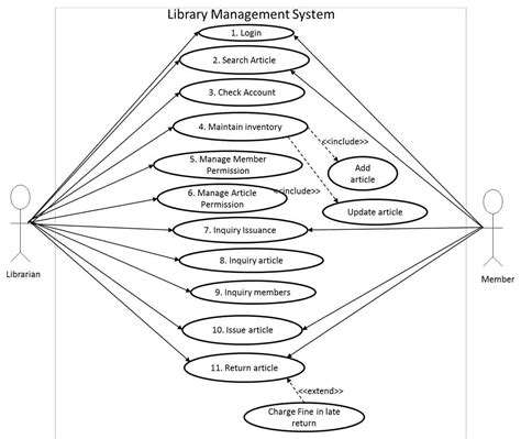 What Is Object Oriented Design Of A System Draw The Use Case Diagram