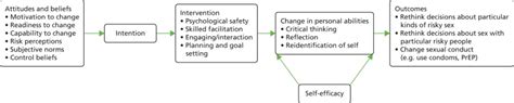 Realist Synthesis Of Interventions The Clinical Effectiveness Of