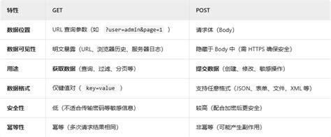 Post与get以及requestbody和pathvariable标签的应用post Requestbody Csdn博客