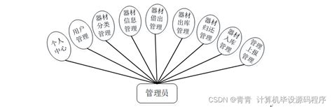 Java Jsp体育器材管理系统f0p7a 独有源码 如何找到适合自己的毕业设计的指南青青 计算机毕设源码程序的博客 Csdn博客
