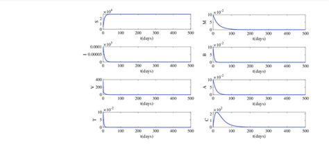 Solution Curves Of Model The Parameters Are Given In Table Download Scientific Diagram