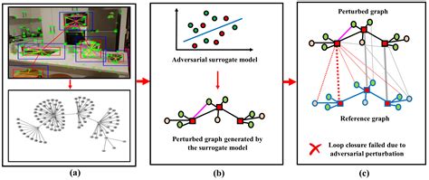 231206991 Attacking The Loop Adversarial Attacks On Graph Based Loop Closure Detection