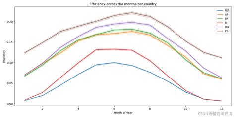 基于kaggle欧洲国家太阳能发电数据集进行聚类分析 kaggle 聚类 csdn博客