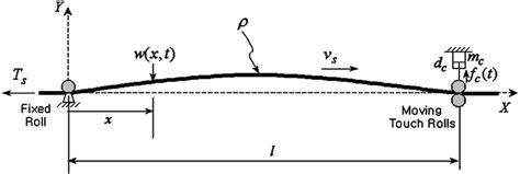 Control Oriented Model Of The Axially Moving String With A Hydraulic