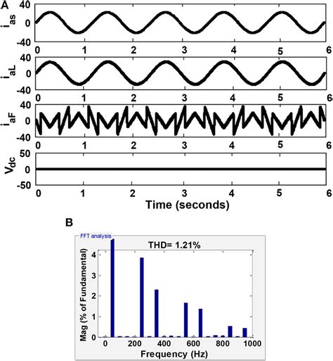 Power Quality Analysis In Three Phase System Using The A Lms Algorithm Download Scientific