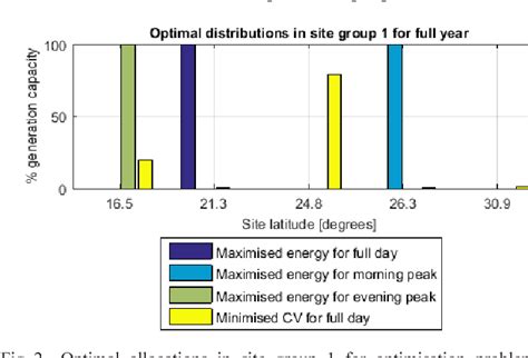 Figure 2 From Optimisation Of Solar Pv Plant Locations For Grid Support