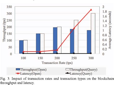 figure 3 from performance analysis of a hyperledger fabric blockchain