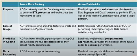 Introduction To Azure Databricks CLoudOps Now