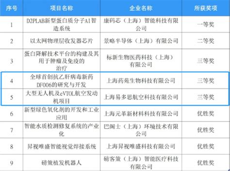 宝山留创企业项目在中国海归创业大赛上喜创佳绩