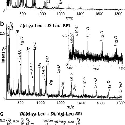 Maldi Tof Ms Analysis Of Na Cationized Oligopeptides Obtained In The Download Scientific