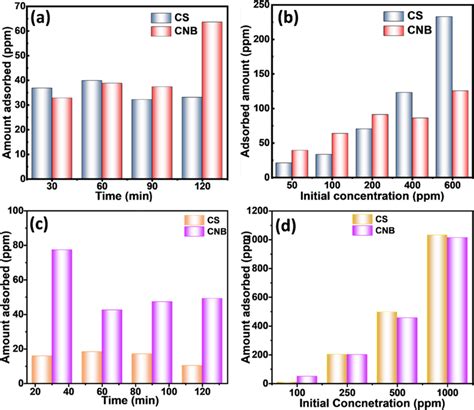 Adsorption Of Heavy Metal Cr A B And Pb C D Using Cs And Cnb Download Scientific Diagram