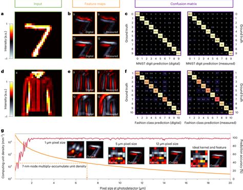 Classification Of Mnist And Fashion Mnist Objects A An Input Image Download Scientific Diagram Classification Of Mnist And Fashion Mnist Objects A An Input Image Download Scientific Diagram