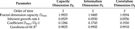 Quadratic Logistic Models Parameters And Statistics Based On The Download Scientific Diagram