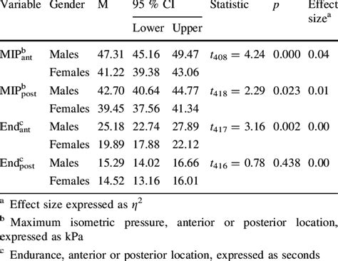 Gender Differences By Combined Age Download Table