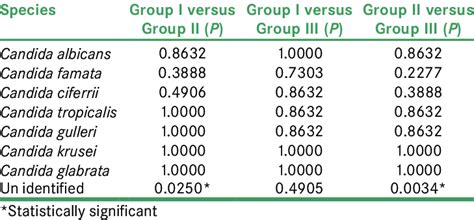 Pairwise Comparison Of Three Groups With Presence Of Different Species