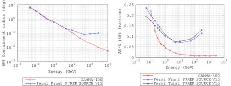 Comparison Between The Angular Left And Energy Right Download Scientific Diagram