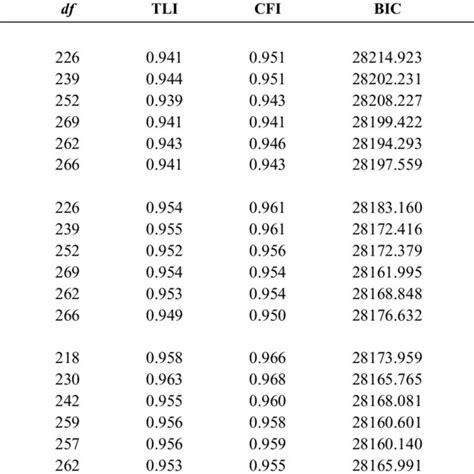 Goodness Of Fit Indices And Model Comparisons For Tested Models Download Scientific Diagram