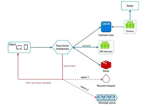 Muhammed Sahal On Linkedin Systemdesign Ratelimiter Api Webdevelopment Softwarearchitecture