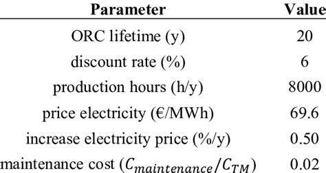 Assumptions For Net Present Value NPV Calculation Download Table